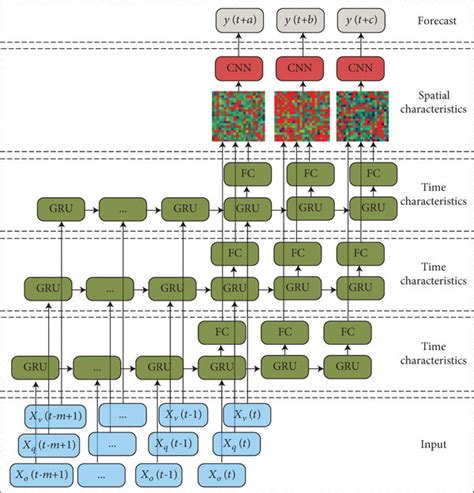 Frame Diagram Of Space Time Congestion Prediction Model Download Scientific Diagram