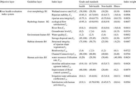 The Standard Index System Of River Health Assessment Download Scientific Diagram