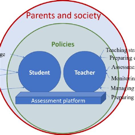 Interrelation Between Different Parties Regarding Assessment Download