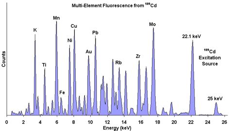 X Ray Fluorescence Spectroscopy Xrf Tcr Advanced Engineering