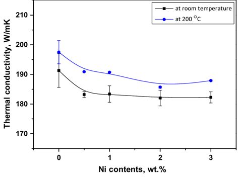 Effect Of Ni Additions On The Thermal Conductivity Of Al2si Alloys