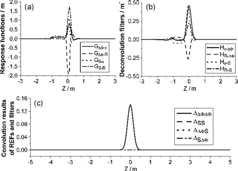 figure 1 from adaptive dual parameter deconvolution for high frequency