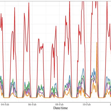 Pdf Data Driven Simulation Modeling Of The Checkout Process In Supermarkets Insights For