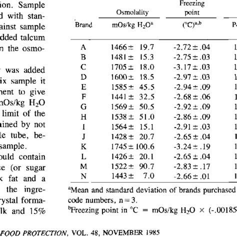 Osmolality Freezing Point And Firmness Of Commer Cial Vanilla Ice