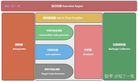 深入分析jvm执行引擎 知乎