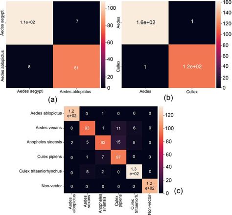 confusion matrices on the test set for three datasets of a kaggle