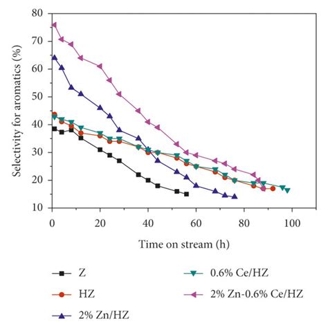Methanol Conversion A And Selectivity For Aromatics B Versus Time