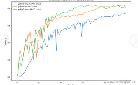 Ai助力农作物自动采摘，基于yolov3全系列【yolov3tinyyolov3yolov3spp】参数模型开发构建作番茄采摘场景下番茄成熟度检测识别计数分析系统yolov3 识别番茄