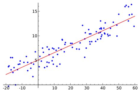 How To Describe Or Visualize A Multiple Linear Regression Model Cross