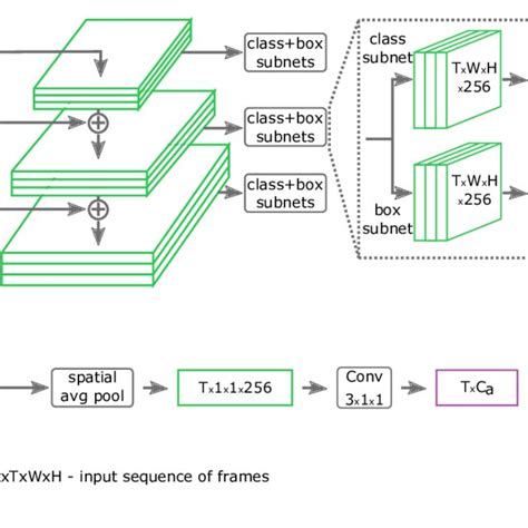 Proposed 3d Retinanet Architecture For Online Video Processing Download Scientific Diagram
