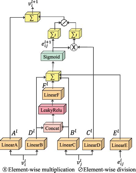 Figure 1 From Semi Supervised Video Object Segmentation Via An Edge Attention Gated Graph