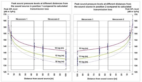 Peak Sound Pressure Levels At Different Distances From The Sound Source Download Scientific