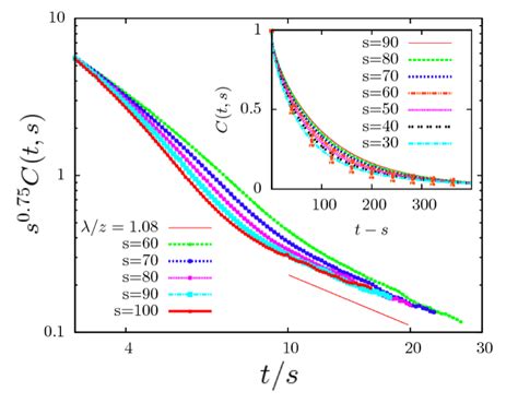 Aging Scaling Plots For The Two Time Spin Autocorrelation Function C T