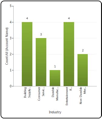 Understanding Charts In Dynamics 365