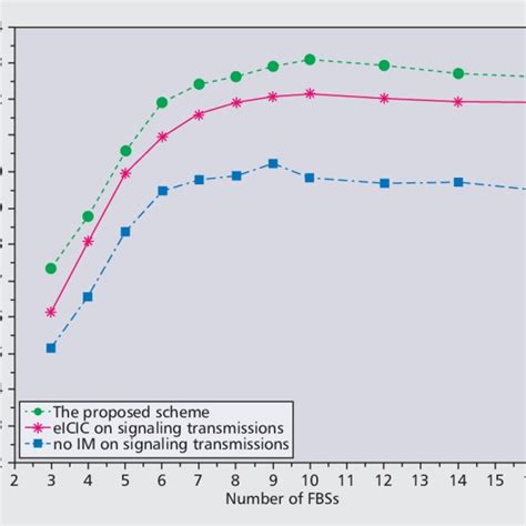Comparison Of Different Interference Mitigation Schemes On Signaling