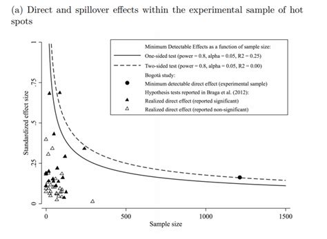 Minimum Detectable Effect Sizes For Place Based Designs Andrew Wheeler