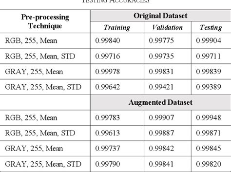 Table Vi From Design Of Deep Cnn Model For Effective Traffic Signs Recognition Semantic Scholar