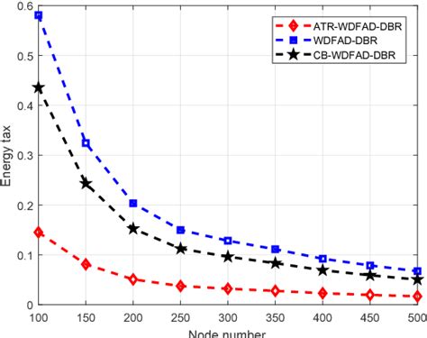 Figure 1 From Cluster Based And Adaptive Power Controlled Routing Protocol For Underwater