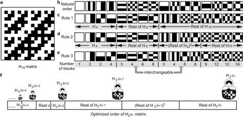 Russian Dolls Hadamard Ordering Example A A Hadamard Download Scientific Diagram