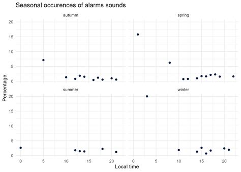 Temporal Exploratory Analysis • Lasso