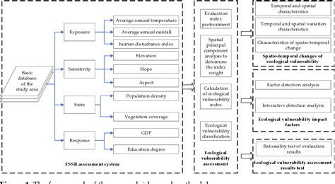 Figure 1 From Ecological Vulnerability Assessment And Spatiotemporal Characteristics Analysis Of