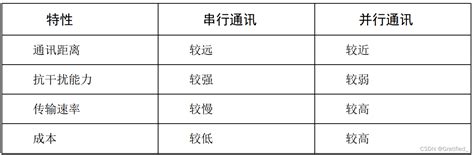 stm32学习笔记6（通信基本概念） stm32全双工半双工 csdn博客