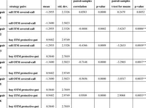Correlation And T Tests For Differences In Returns Of Different Download Scientific Diagram