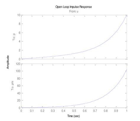 open loop impulse response m files at appendix download scientific