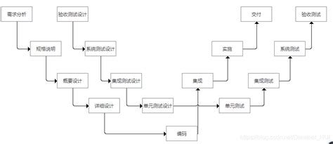 四个开发模型的优缺点w模型的优点和缺点 Csdn博客