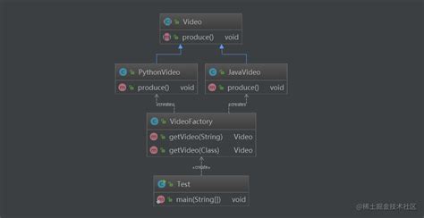 Simple Design Pattern Factory Pattern And Typical Applications Moment For Technology