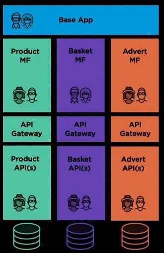 Micro FrontEnds Architecture Design Principals David Checas Blog