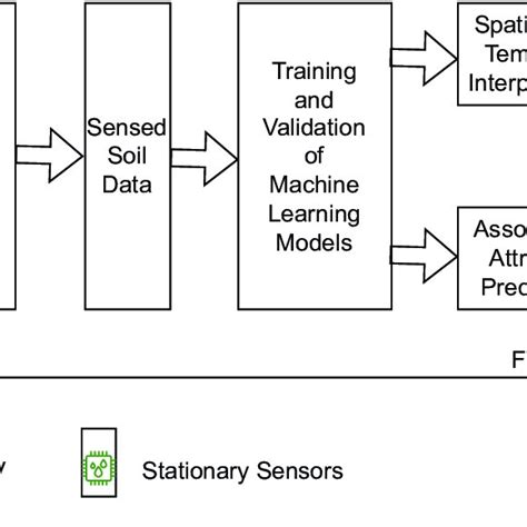 Model Driven Sensing Framework With Heterogeneous Sensor Networks And