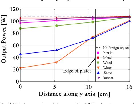 Figure 2 From A Novel Foreign Object Detection And Classification