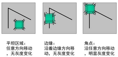 Harris角点检测——python实现python Harris角点检测 Csdn博客