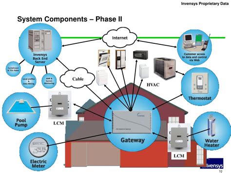 Ppt Invensys Energy Management Division Zigbee Powerpoint Presentation Id 5943423