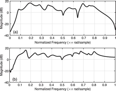 Figure 8 From Design Of Adaptive Exponential Functional Link Network