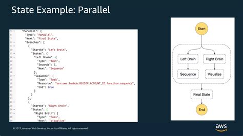 Building Serverless Microservices With Aws Ppt