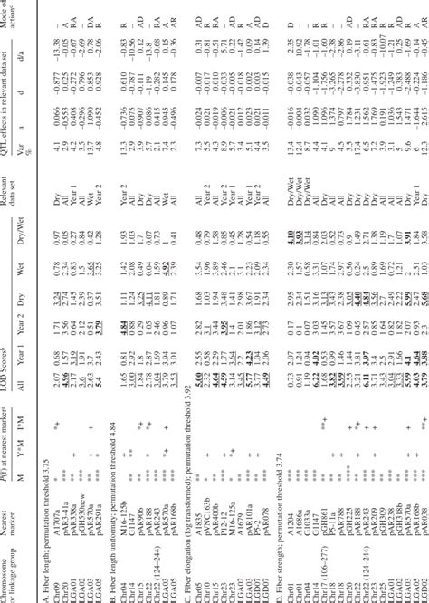 Biometrical Parameters Of Qtls Affecting Quality Traits Of Cotton Lint