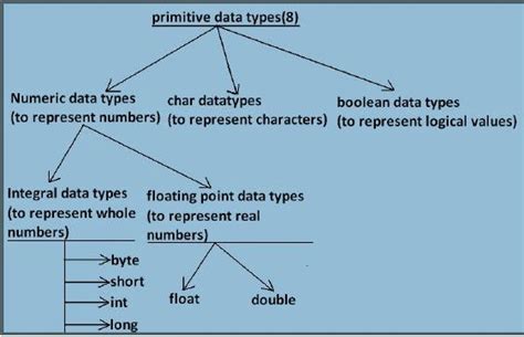 Ocjp Adda Data Types