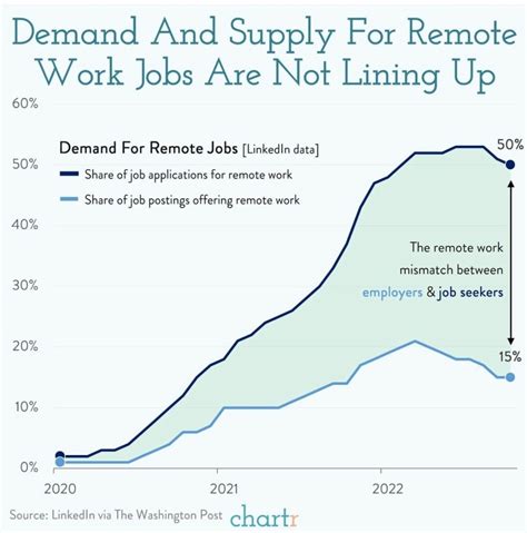 alejandro jaegerman on linkedin imbalance job chart remotework