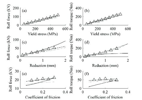 Comparison Of Roll Force And Torque Between Three Analytical Rolling Download Scientific