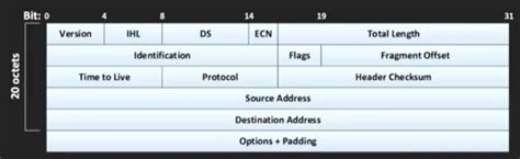 Ipv4 Diagram Quizlet