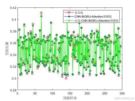 【sci2区】基于matlab斑马算法zoa cnn gru attention用电需求预测【含matlab源码 7708期】 csdn博客