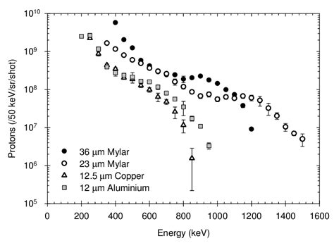 Typical Proton Energy Distributions For Mylar Aluminium And Copper