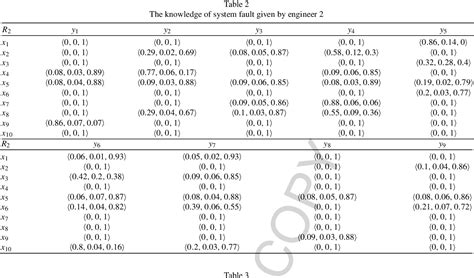 Table 2 From Steam Turbine Fault Diagnosis Based On Single Valued Neutrosophic Multigranulation