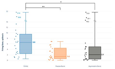 Differential Modulation Of Dorsal Horn Neurons By Various Spinal Cord