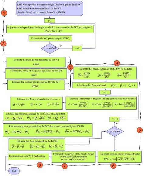 Figure 1 From Design And Performance Simulation Comparison Of A Wave Energy Powered And Wind