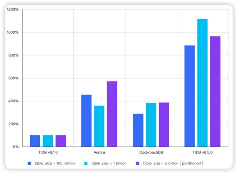 How Tidb Achieves 10x Performance Gains In Online Ddl Pingcap