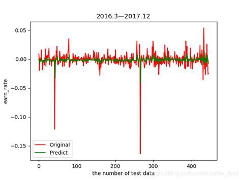 lstm对股票的收益进行预测（keras实现） 基于lstm的收入预测模型 csdn博客