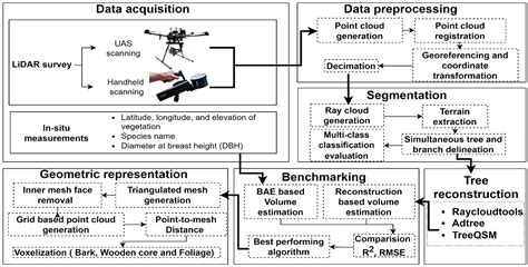 modelling lidar based vegetation geometry for computational fluid